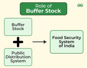 Explain The Role Of Buffer Stock In Context Of India GeeksforGeeks
