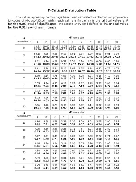 Anova F Distribution Table Fraction Mathematics Computing