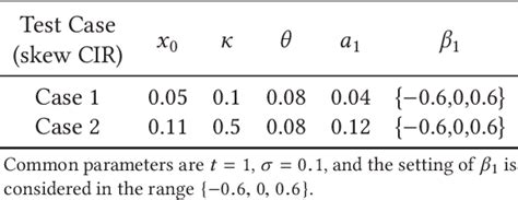 table 1 from a general framework to simulate diffusions with