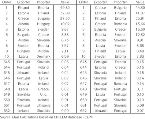 HiErarchy Of RElativE IntEnSity Of Export IndEx Download Table