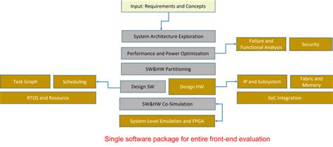 managing product lifecycle through architecture exploration mirabilis design
