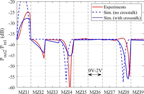 Figure 2 From Thermal Crosstalk Effects In A Silicon Photonics