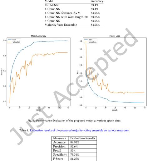 Figure 1 From Cognitive Hybrid Deep Learning Based Multi Modal Sentiment Analysis For Online