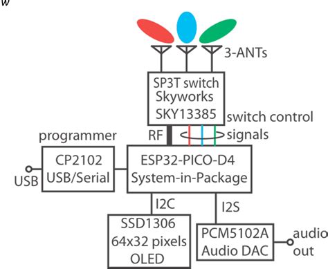 Pdf Adaptive Antenna System By Esp32 Pico D4 And Its Application To