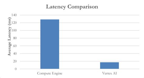 Latency Performance Comparison Download Scientific Diagram
