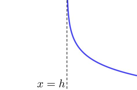 The Role Of The Parameters In A Logarithmic Function Secondaire Alloprof