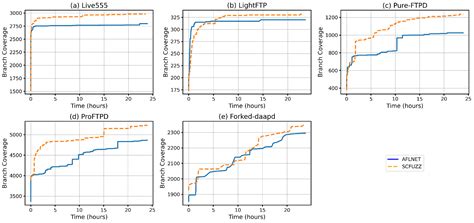 Reinforcement Learning Based Multi Phase Seed Scheduling For Network