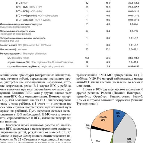 structure of hcv transmission routes and the region of infection n