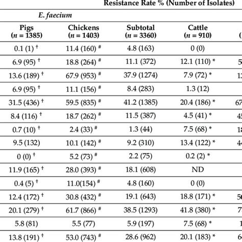 Antimicrobial Resistance Rate In E Faecium N 3360 And E Faecalis Download Scientific