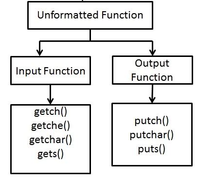 how does input and output work in c - Wiring Work