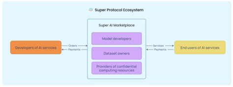 Exploring The Case Of Super Protocol With Self Sovereign Ai And Nvidia Confidential Computing