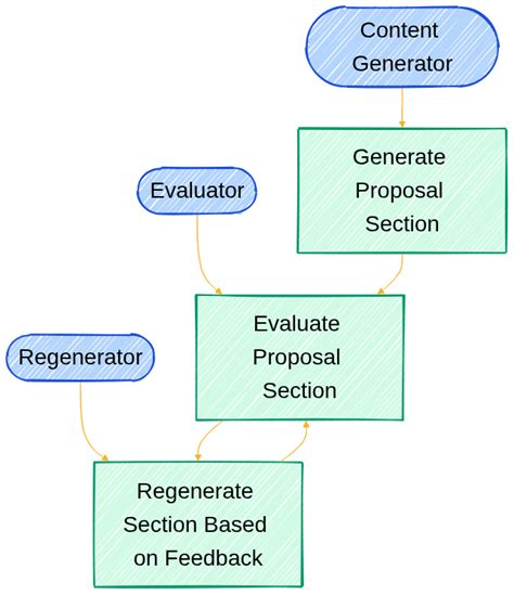 Github Iomproposaldrafter An Extensible Agentic Ai System To Build