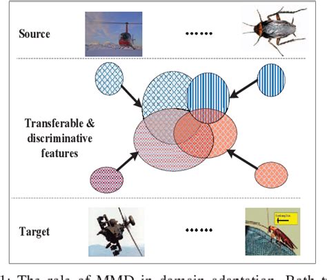 Figure 3 From Semi Supervised Adversarial Domain Adaptation Based On