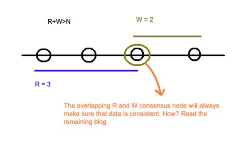 what is quorum consensus why r w n for consistency by shreshth singh
