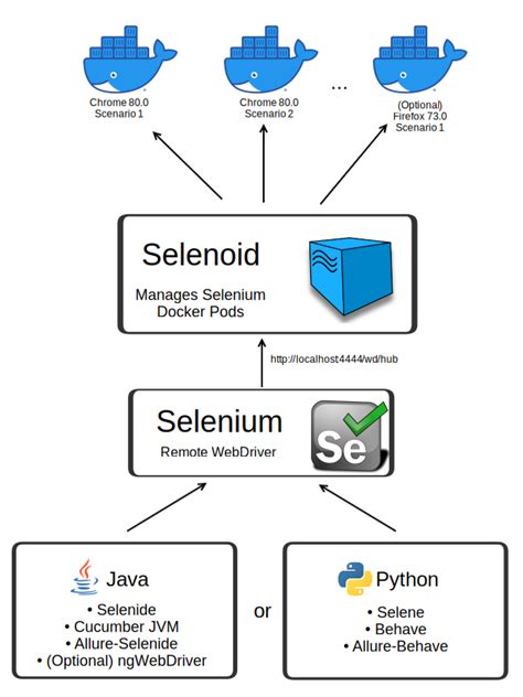 Picnic Behavior Driven Ui Test Automation With Selenium