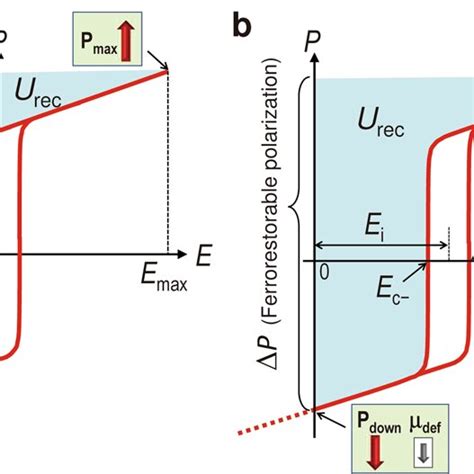 Ferrorestorable Polarization A Typical P E Loop Of Ferroelectrics