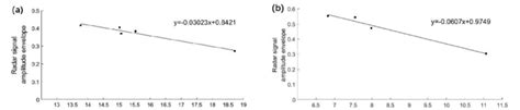 Relationship Between Early Time Radar Signal Amplitude Envelope And