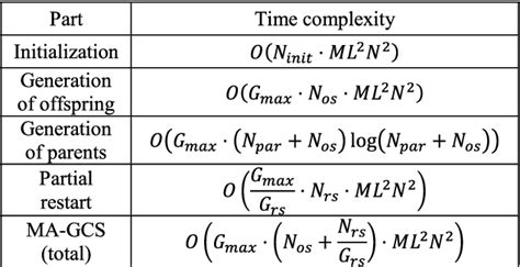 Table 1 From Greedy Code Search Based Memetic Algorithm For The Design