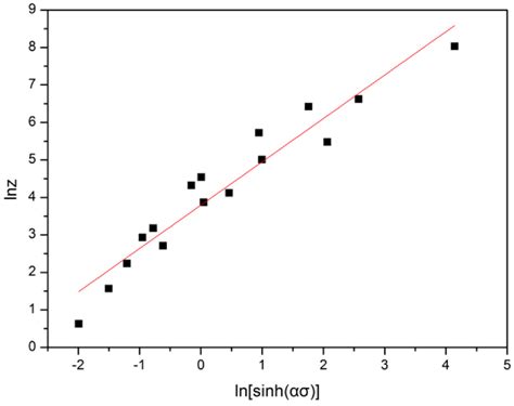 Plot Of The Zener Hollomon Parameter As A Function Of Flow Stress