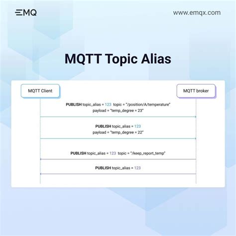 Emq Technologies On Linkedin Mqtt Emqx