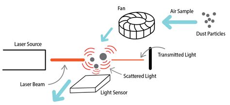 PocketLab Air Measuring Particulate Matter PocketLab