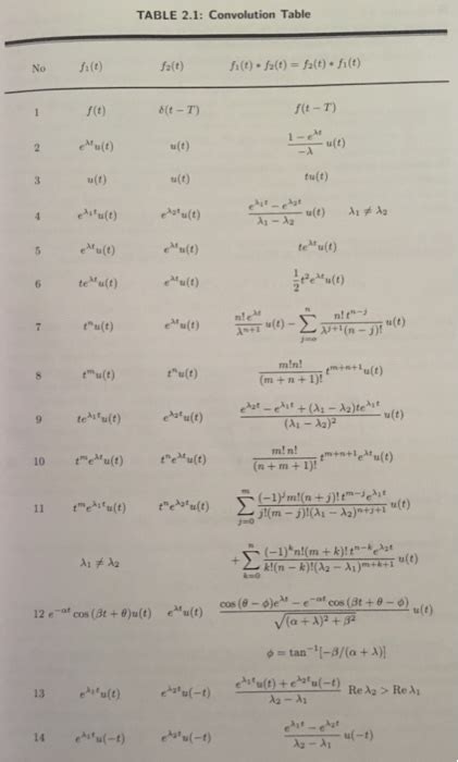 solved 3 using the time convolution property prove pairs