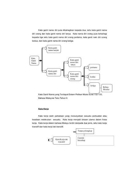 Pengenalan Bidang Sintaksis Bahasa Melayu | PDF
