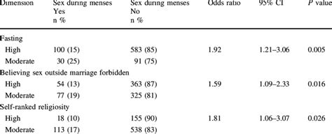 Religiosity Dimensions Associated With Avoiding Sex During Menstruation