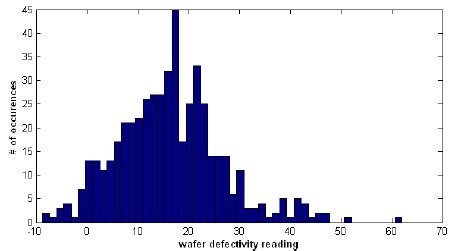 Histogram Of Defect Inspection Data With Inc And Out Of Control Download Scientific Diagram