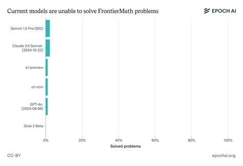 Openai O3 Model Is A Message From The Future Update All You Think You