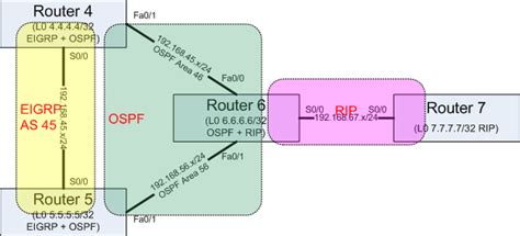 I Like Playing With Routers Routing Protocol Redistribution Using Tags And Admin Distance