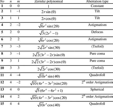 Correspondence Between Zernike Polynomials And Conventional Wavefront