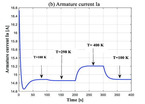 Simulated Transient Of The Buck Converter With Varying Temperature A