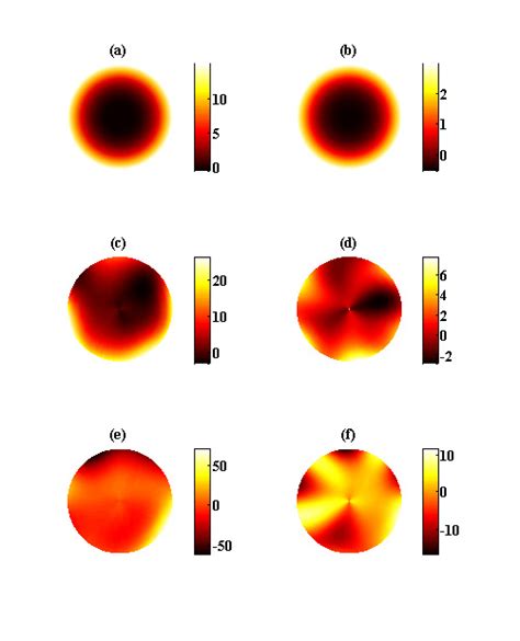Tangential And Sagittal Curvature Maps Are Represented In The First And