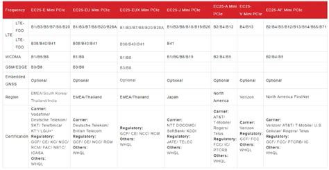 China Low Price LTE 4G USB Dongle With Quectel Modem EC25 AUX EC25 AFX EC25 AU EC25 AF EC25 J