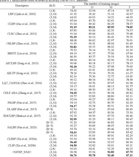 Table 4 From A Completed Multiple Threshold Encoding Pattern For Texture Classification