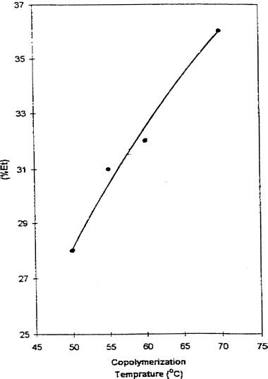 Plot Of Tg Versus Copolymerization Temperature Polymerization