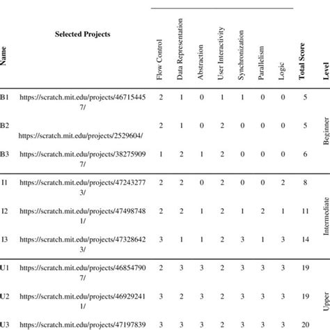 Dr Scratch Score Of Selected Scratch Projects And Urls Download