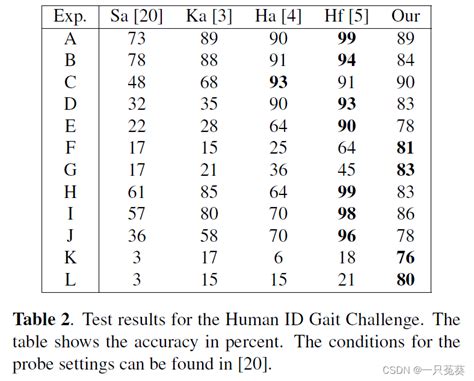 【步态识别】多视角3d卷积网络的步态识别 算法学习《multi View Gait Recognition Using 3d Convolutional Neural Networks》 Csdn博客