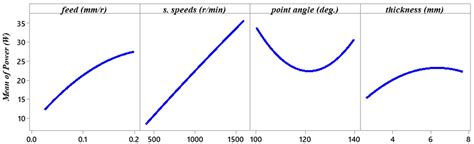 Multi Objective Optimization Of Drilling Gfrp Composites Using Ann Enhanced By Particle Swarm
