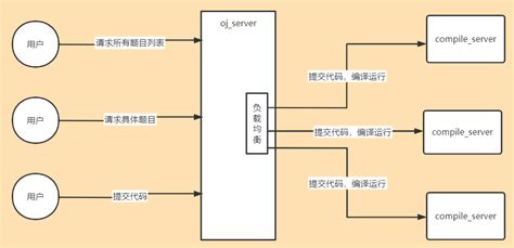 负载均衡oj oj的核心模块 csdn博客