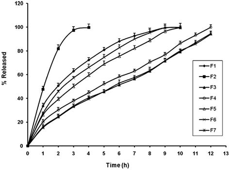 In Vitro Release Profiles Showing The Effect Of Different Grades Of Download Scientific Diagram