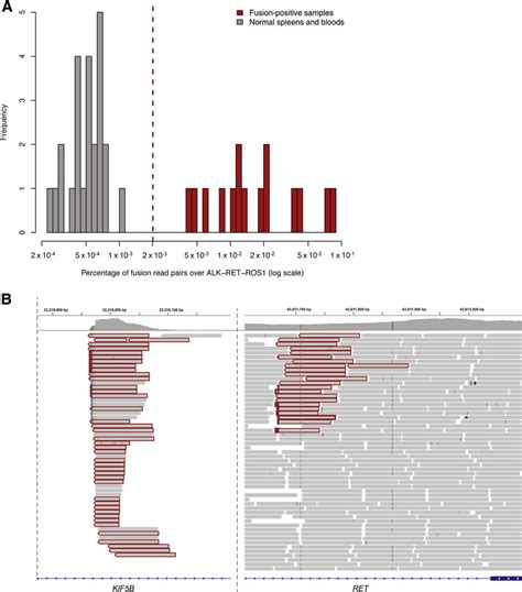 gene fusions a histogram of percentage of fusion read pairs