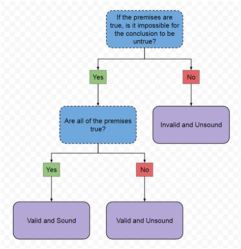 Iasa English I Evaluating Deductive Arguments Validity And Soundness