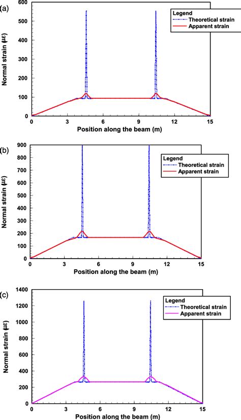 Comparison Of The Elastoplastic Strain With The Theoretical Output Of Download Scientific
