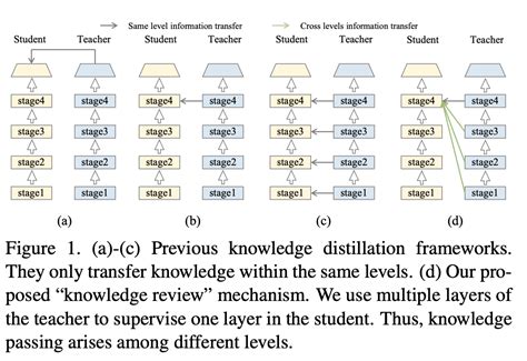 Distilling Knowledge Via Knowledge Review Issue Compml Survey Model Compression Github