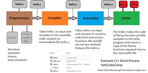 C Build Process YetiCodeCamp C For Beginners