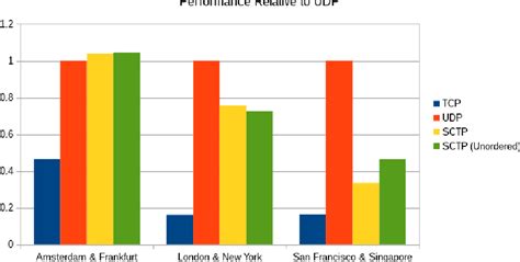 Figure 2 From Investigating The Potential For Sctp To Be Used As A Vpn Transport Protocol