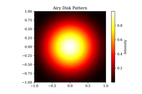 Airy Disk Tru Physics