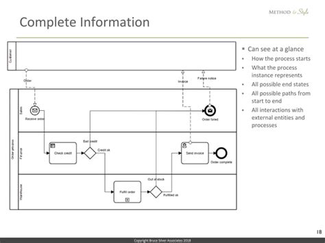 bpmn modeling with method and style pdf computing technology